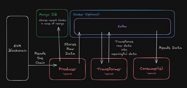 Chain Indexer Framework实战